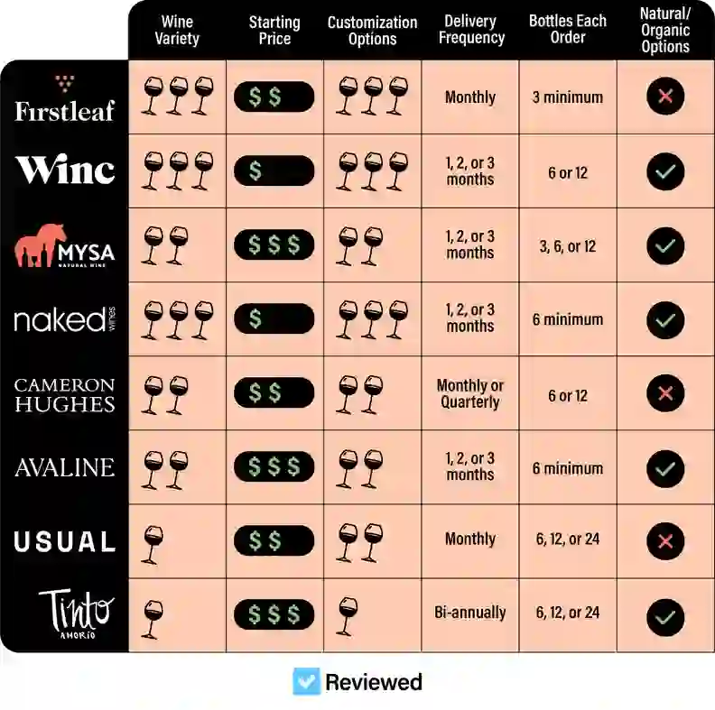 10 Best Wine Subscriptions of 2026 - Reviewed